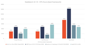 New Geekbench AI 1.0 Benchmark Analysis and Early Results - Signal65