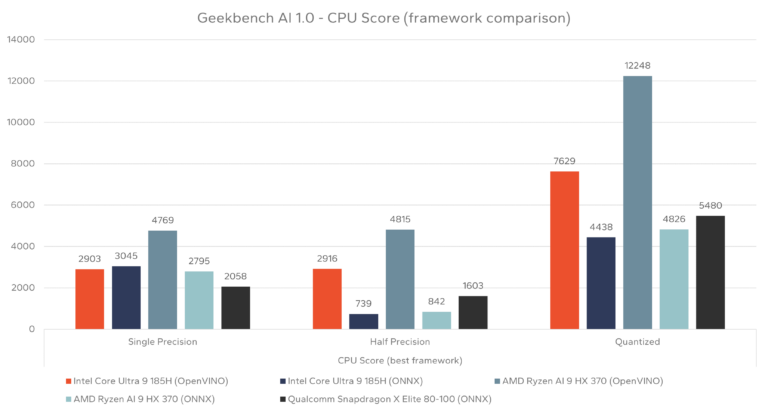 New Geekbench AI 1.0 Benchmark Analysis and Early Results - Signal65