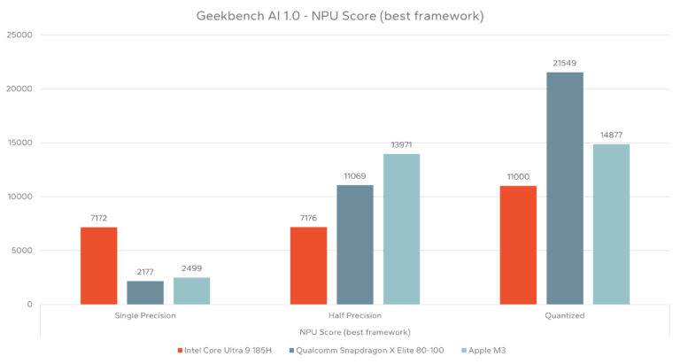 New Geekbench AI 1.0 Benchmark Analysis and Early Results - Signal65