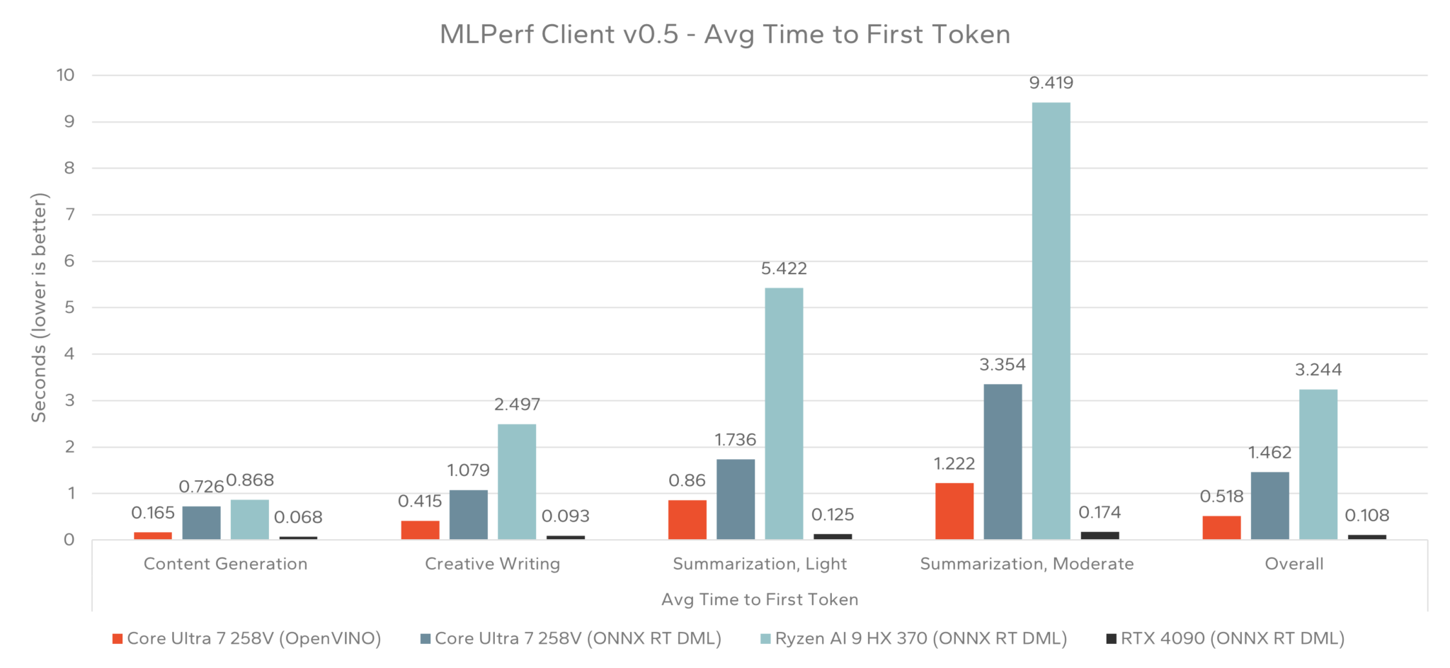 MLPerf Client v0.5 Benchmark Brings MLCommons to PCs - Signal65