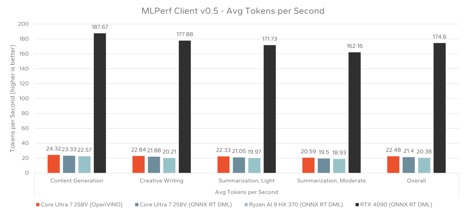 MLPerf Client v0.5 Benchmark Brings MLCommons to PCs - Signal65