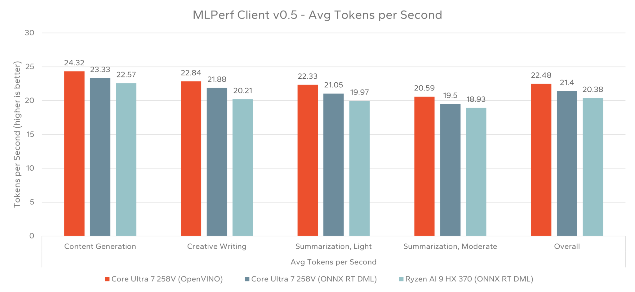 MLPerf Client v0.5 Benchmark Brings MLCommons to PCs - Signal65